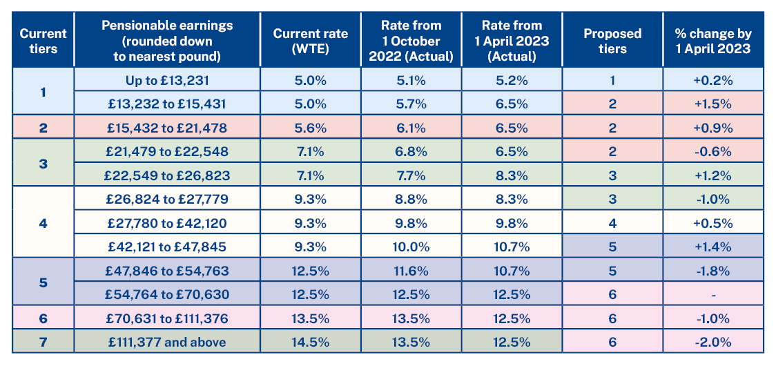 Nhs Pensions Contribution Rates Nhs Pensions Contribution Rates