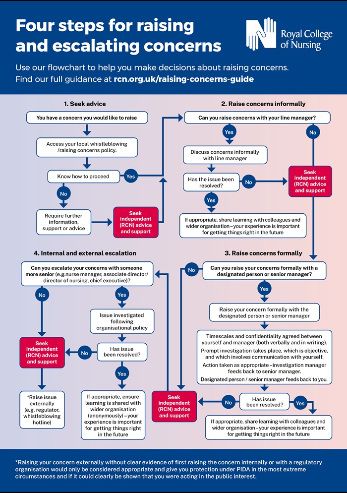 Raising concerns toolkit | Royal College of Nursing